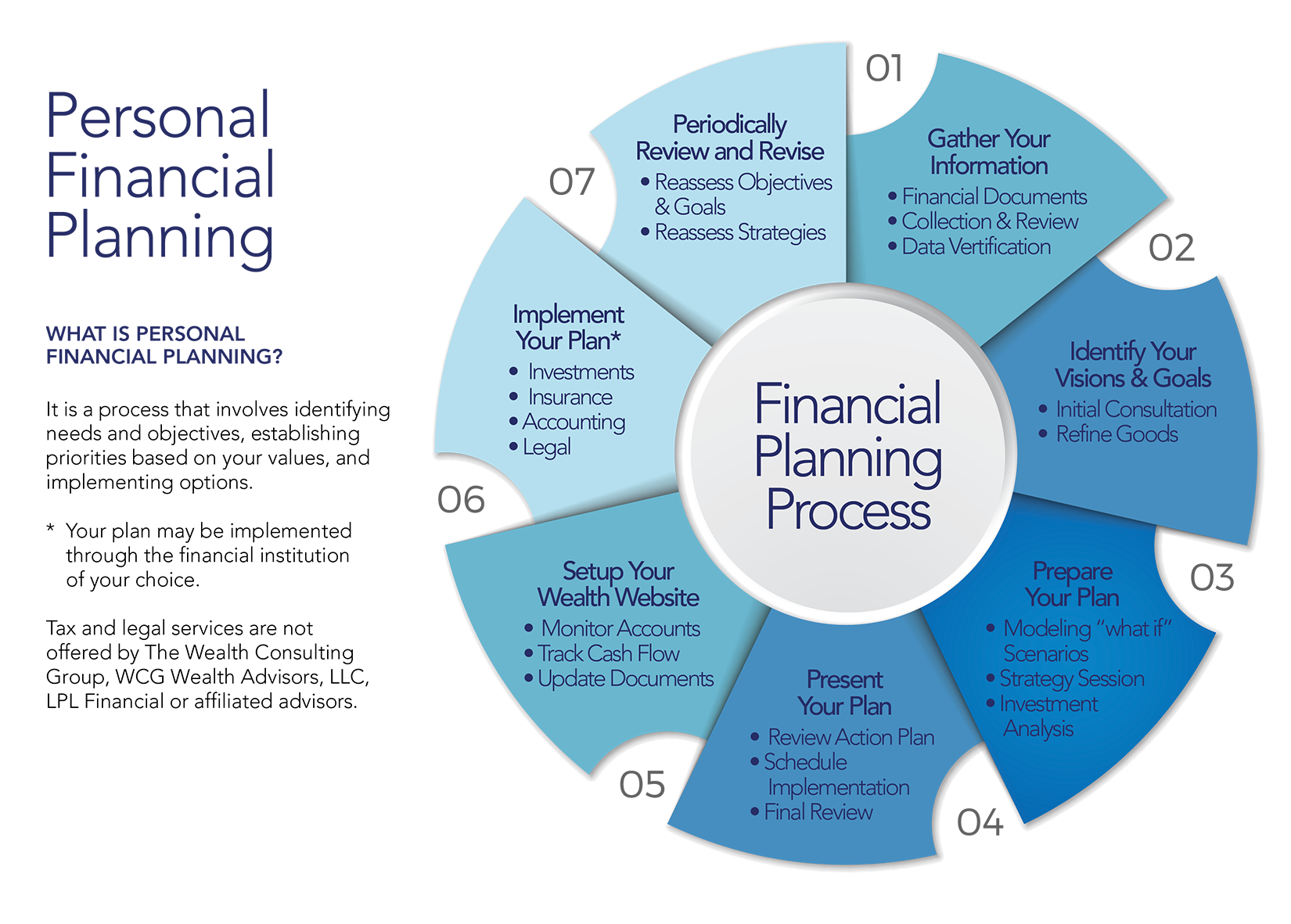 Financial Planning Wealth Planning FIDES Wealth Strategies Group